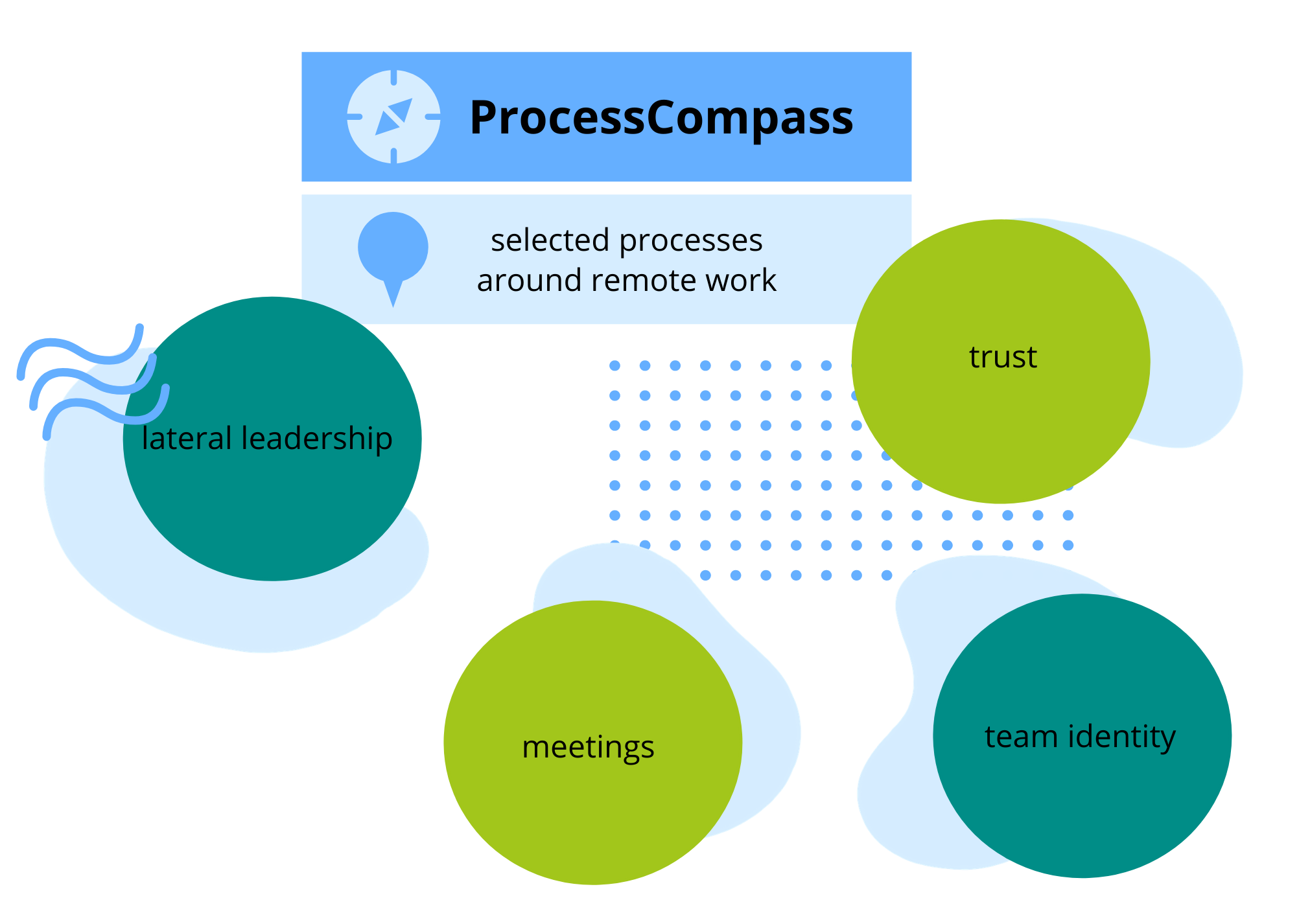 The ProcessCompass